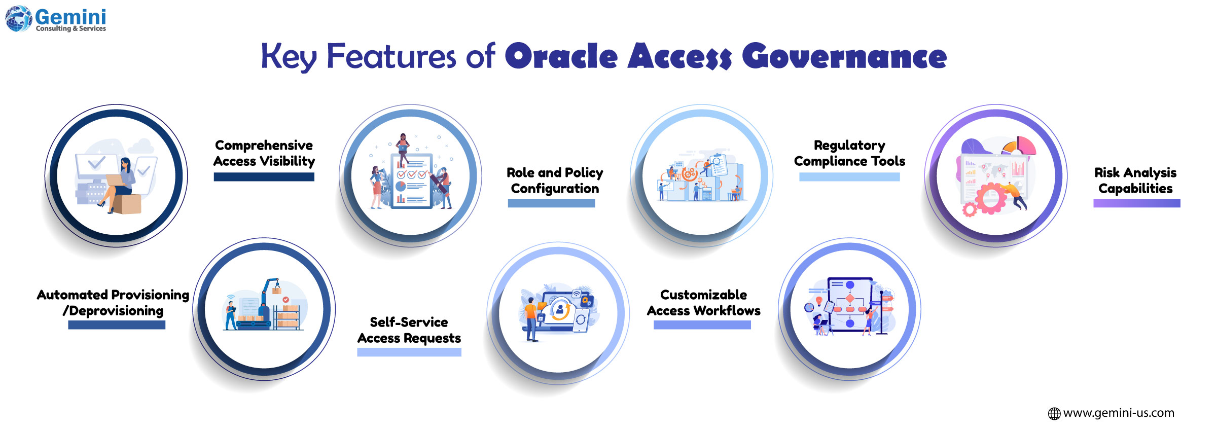 Oracle Access Governance Integration with Oracle Health EHR